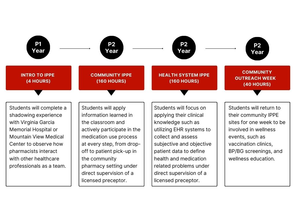 Introductory Pharmacy Practice Experience | Pacific University